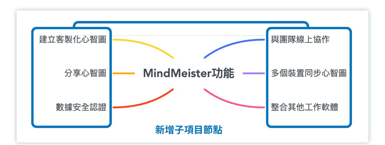 MindMeister教學指南：完整功能介紹+價格方案分析【2025】