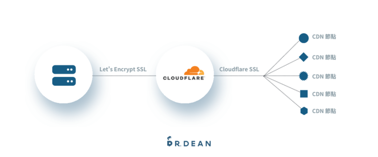 【2025】Cloudflare 教學：3 步驟免費加速網站，提升安全性